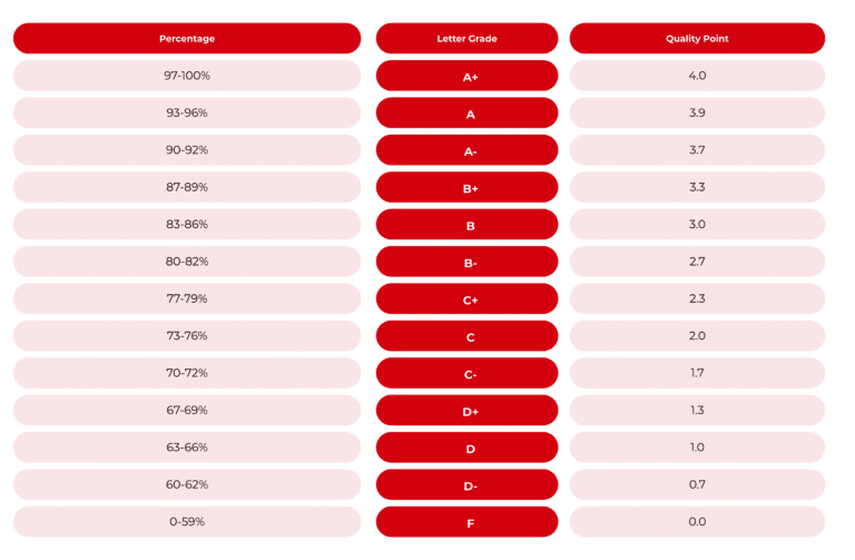 US Grading System: Grades, GPA, and Evaluation - MASTERGRADSCHOOLS